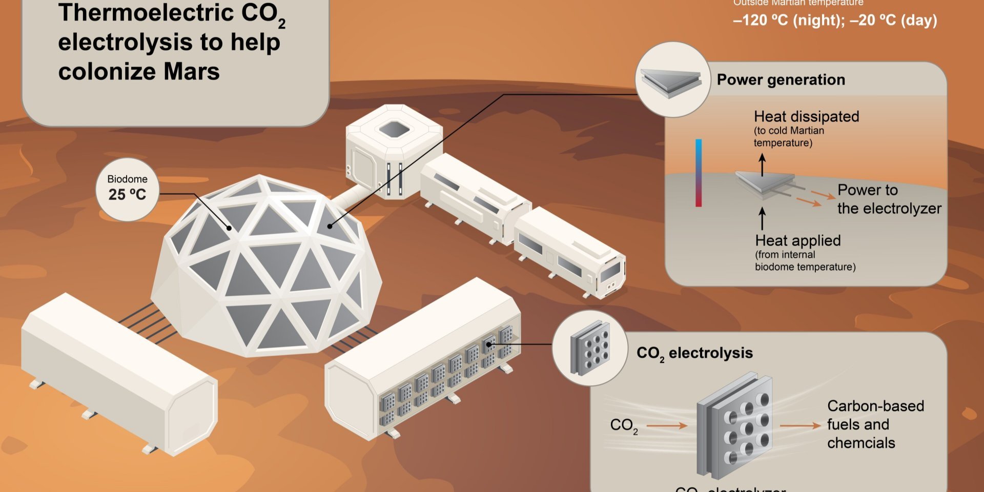 Термоелектричні генератори перетворять CO2 на паливо для колонізації Марса / NV
