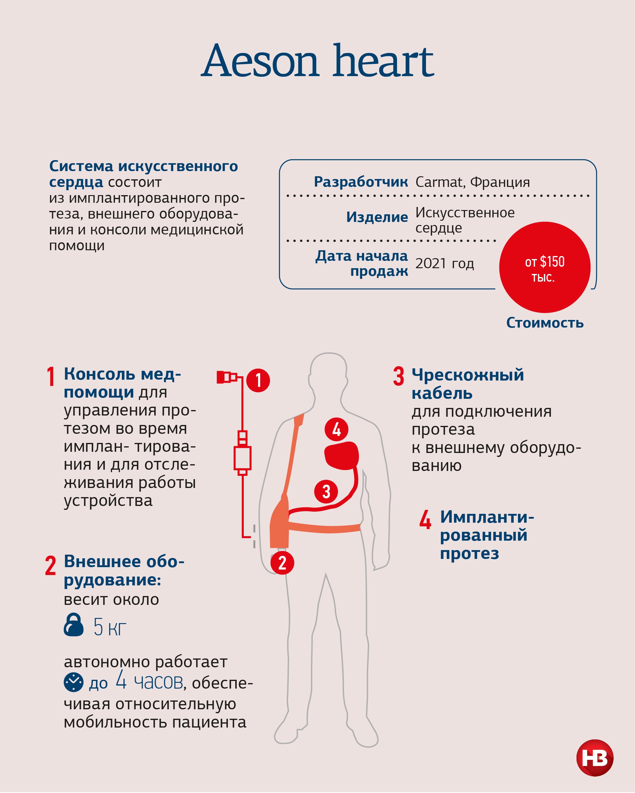Перше повністю штучне серце — що таке Aeson heart — новини / NV