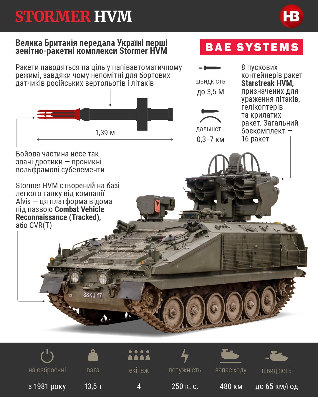 Україна отримала перші ЗРК Stormer HVM — головне про установку ...