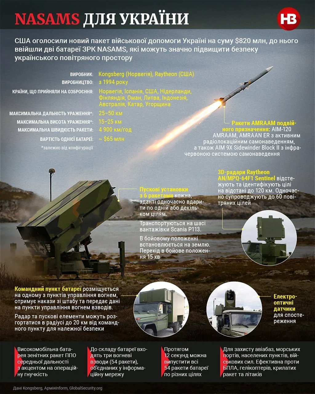 ЗРК NASAMS — характеристики, чи вони вже є в Україні та скільки їх ...