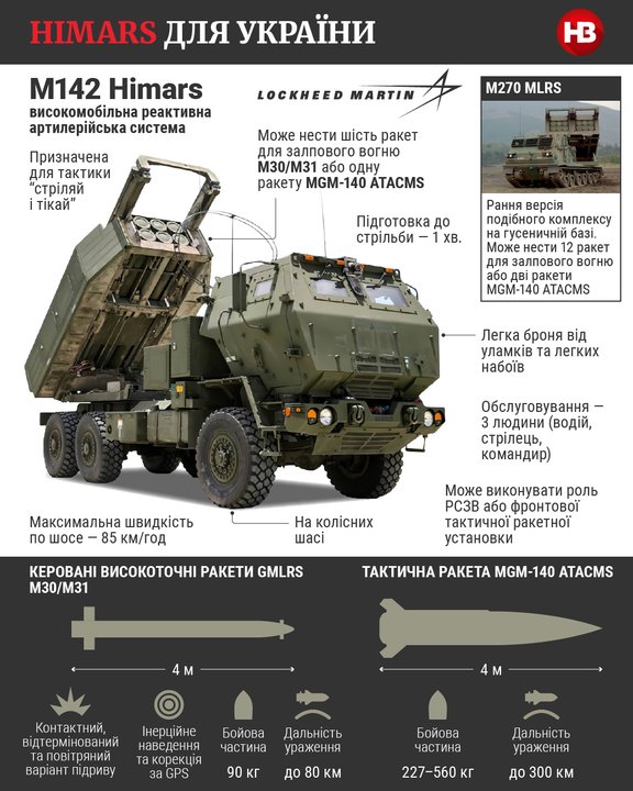 США готують 1,1 млрд доларів допомоги Україні з 18 HIMARS — новини України / NV