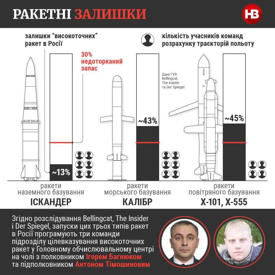 Ракетные удары по Украине — обстрелы корректируют украинцы из подразделения Генштаба РФ ...