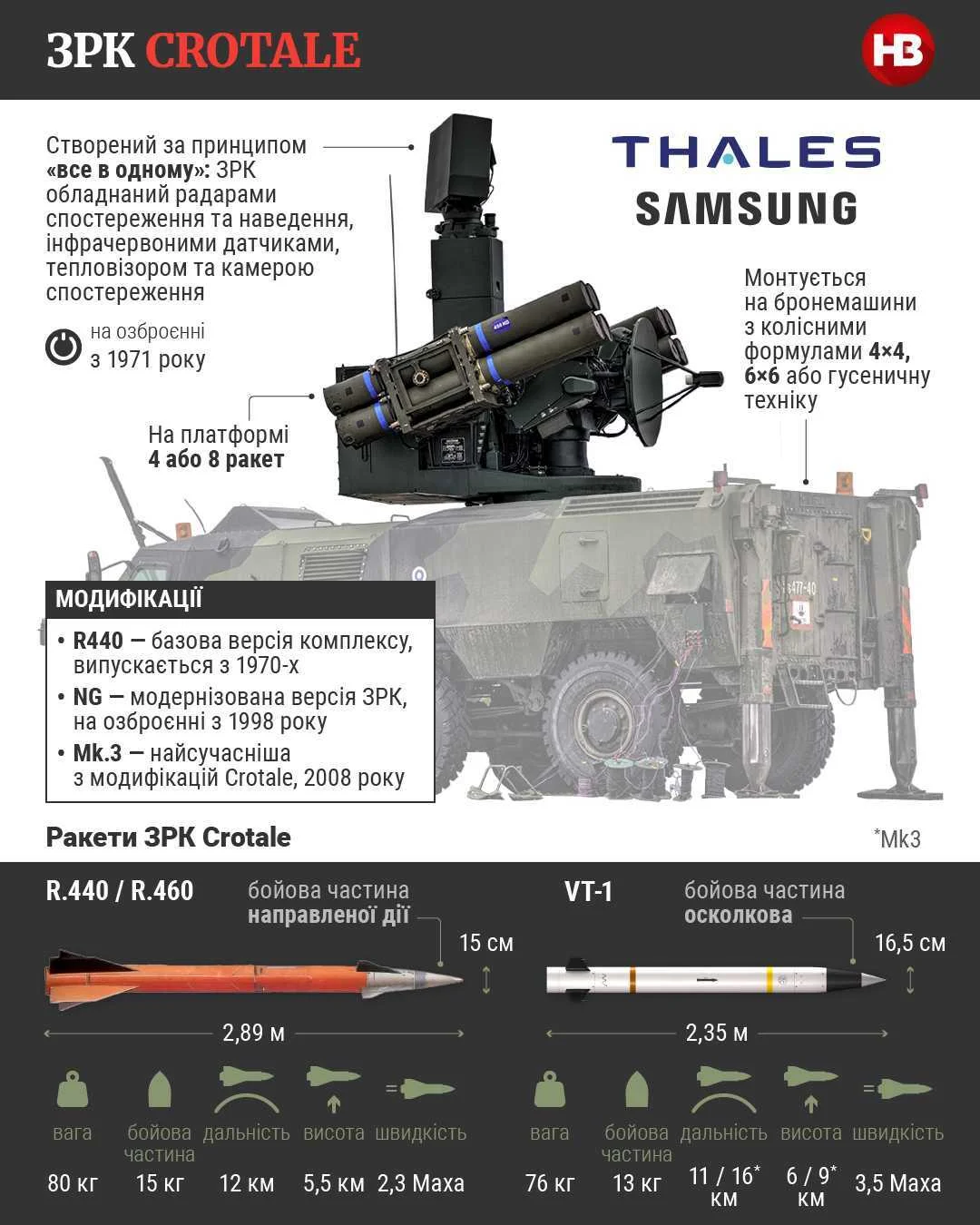 Crotale — характеристики, дальность, ракеты предоставленных Францией ...
