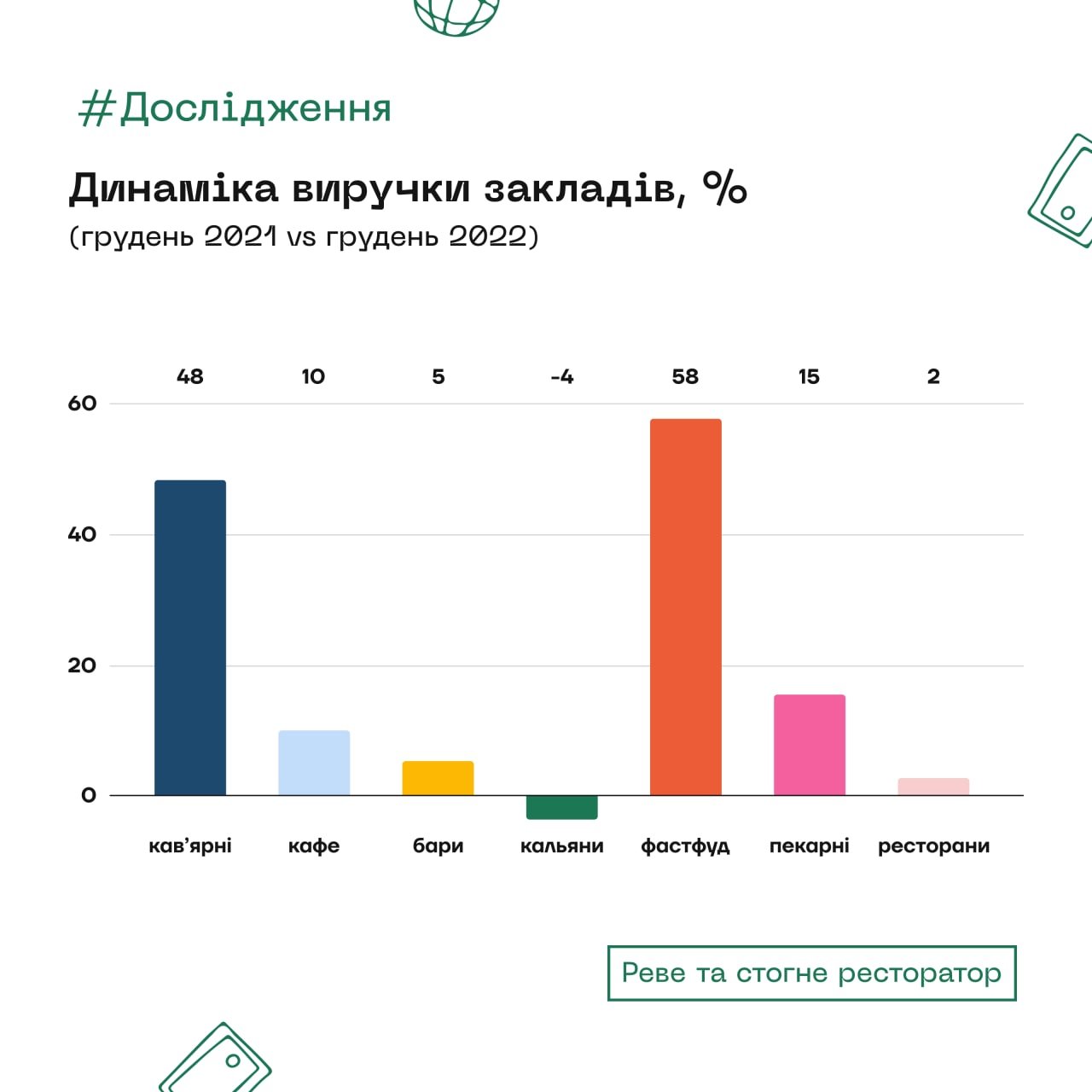 Середній чек у кафе та ресторанах за рік зріс на 20−50 новини