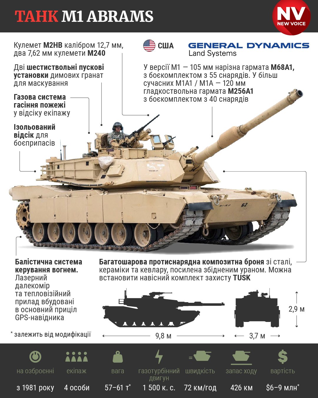 Leopard 2, Abrams та інші - скільки танків від яких країн отримає Україна — що відомо зараз / NV