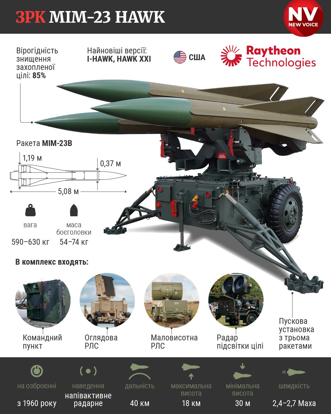 Система Hawk готується до того, щоб стати в бойові порядки ЗСУ — новини ...