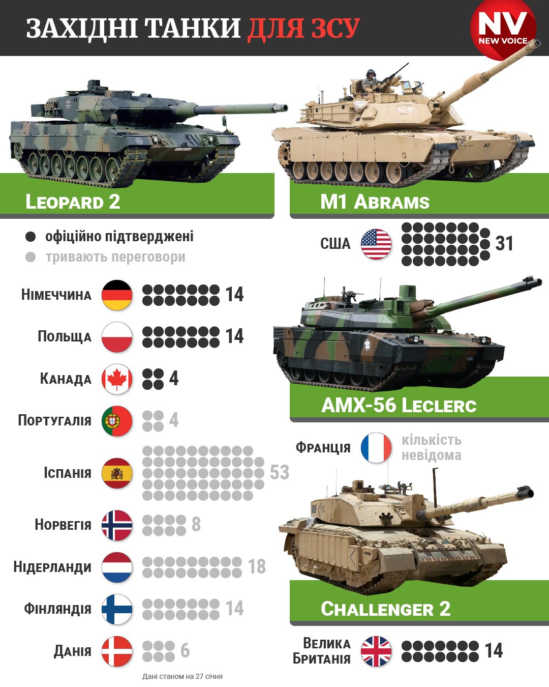 Leopard 2, Abrams та інші - скільки танків від яких країн отримає Україна — що відомо зараз / NV