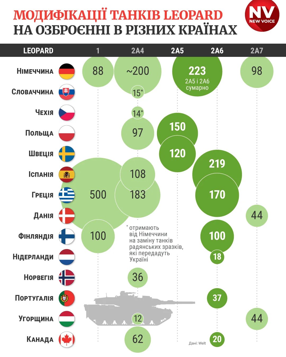 Создан в 1985 году. Leopard 2А4 отвечает по уровню технологий современным российским танкам ...