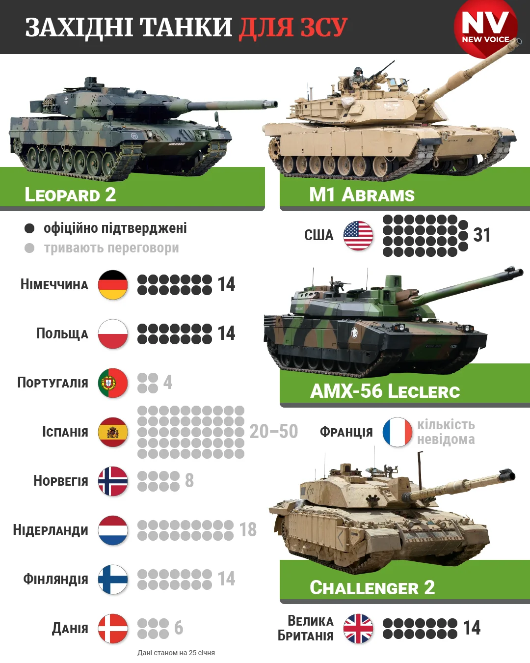 Джон Кирби: Поставка танков Abrams в Украину займет много месяцев — новости Украины / NV