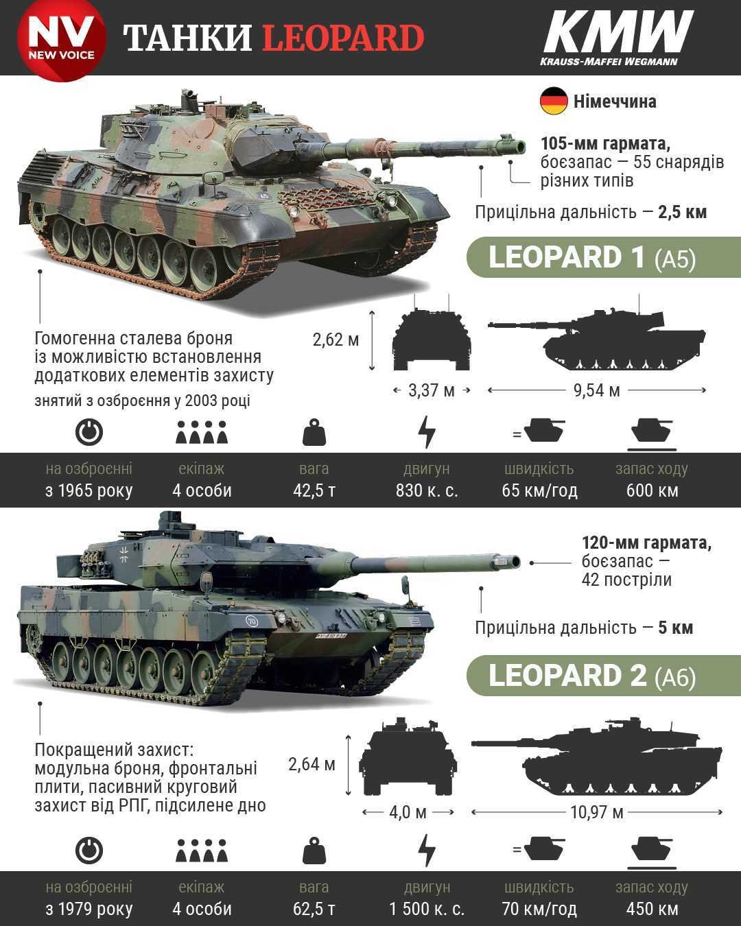 Leopard-1 — характеристика танков, две сотни которых Германия передаст ВСУ — новости Украины / NV
