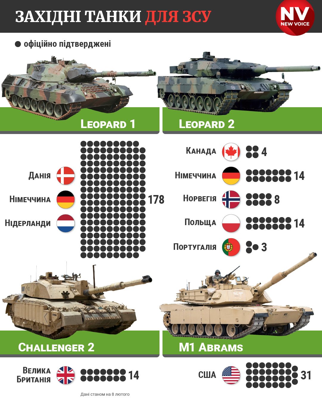 Данія та Нідерланди не передаватимуть Leopard для ЗСУ — Welt / NV