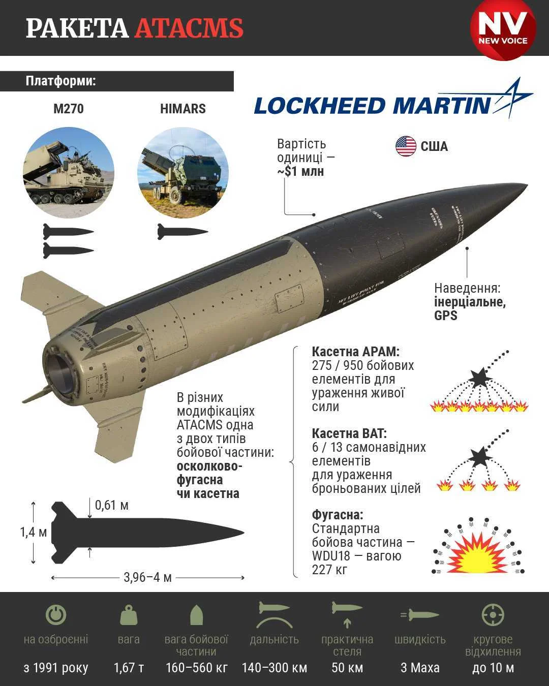 Зброя для України — Крістофер Каволі підтримує надання F-16 і ATACMS — останні новини / NV