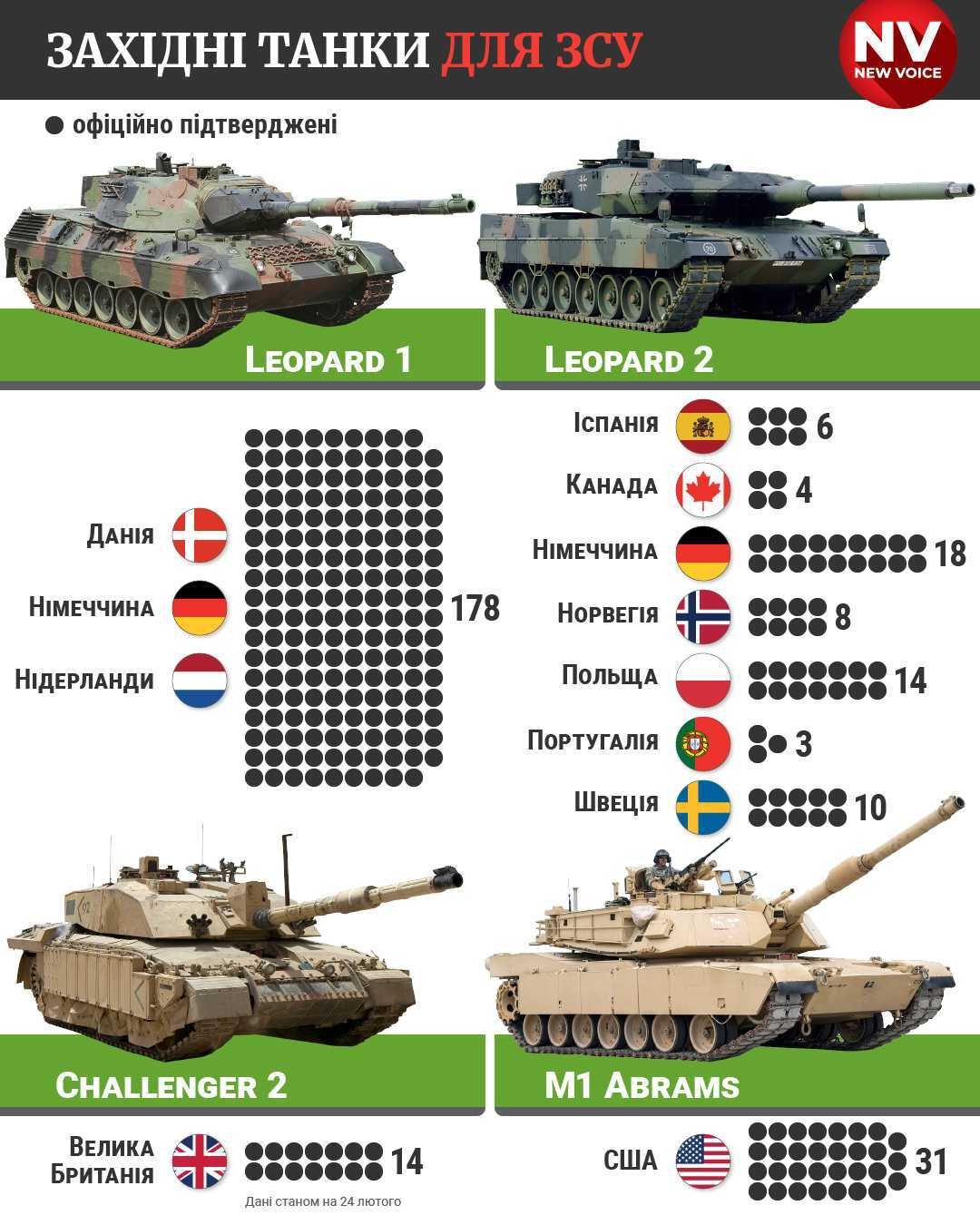 Шмигаль показав перші танки Leopard 2, які доставили до України / NV
