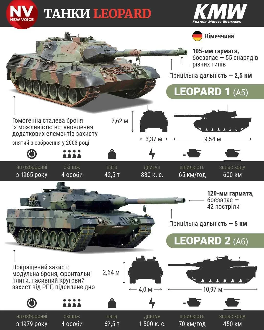 Leopard 1 — Писторус рассказал, когда Украине начнут передавать 80 танков / NV