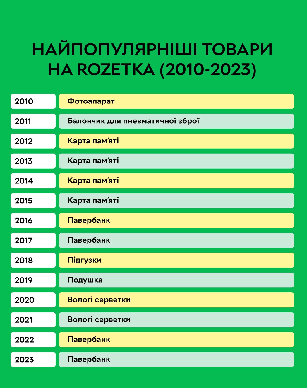 Rozetka — як змінювався попит українців на товари в інтернеті з 2010 по 2023 роки — новини ...