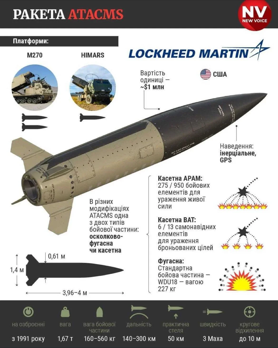 ATACMS і Taurus — Бербок та Блінкен про надання Україні ракет — останні новини / NV