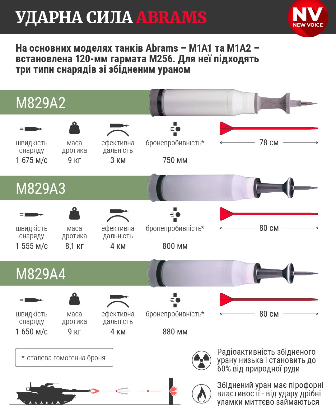 Abrams M1 — характеристики, броня, вооружение танков, которые прибыли в ...