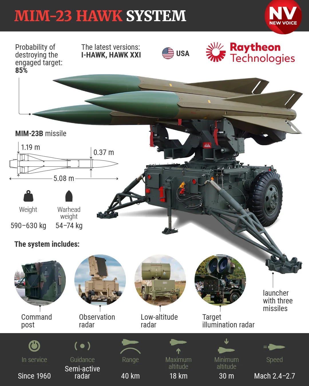 Spain to hand over six Hawk air defense systems and ammunition to boost ...