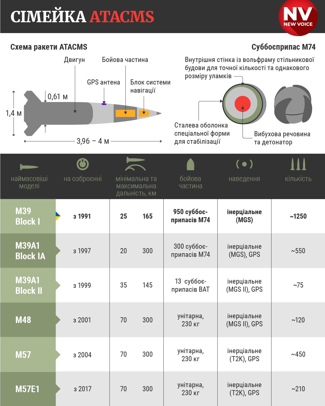 Група республіканців у Конгресі США закликала надати Україні ракети Atacms більшої дальності Nv