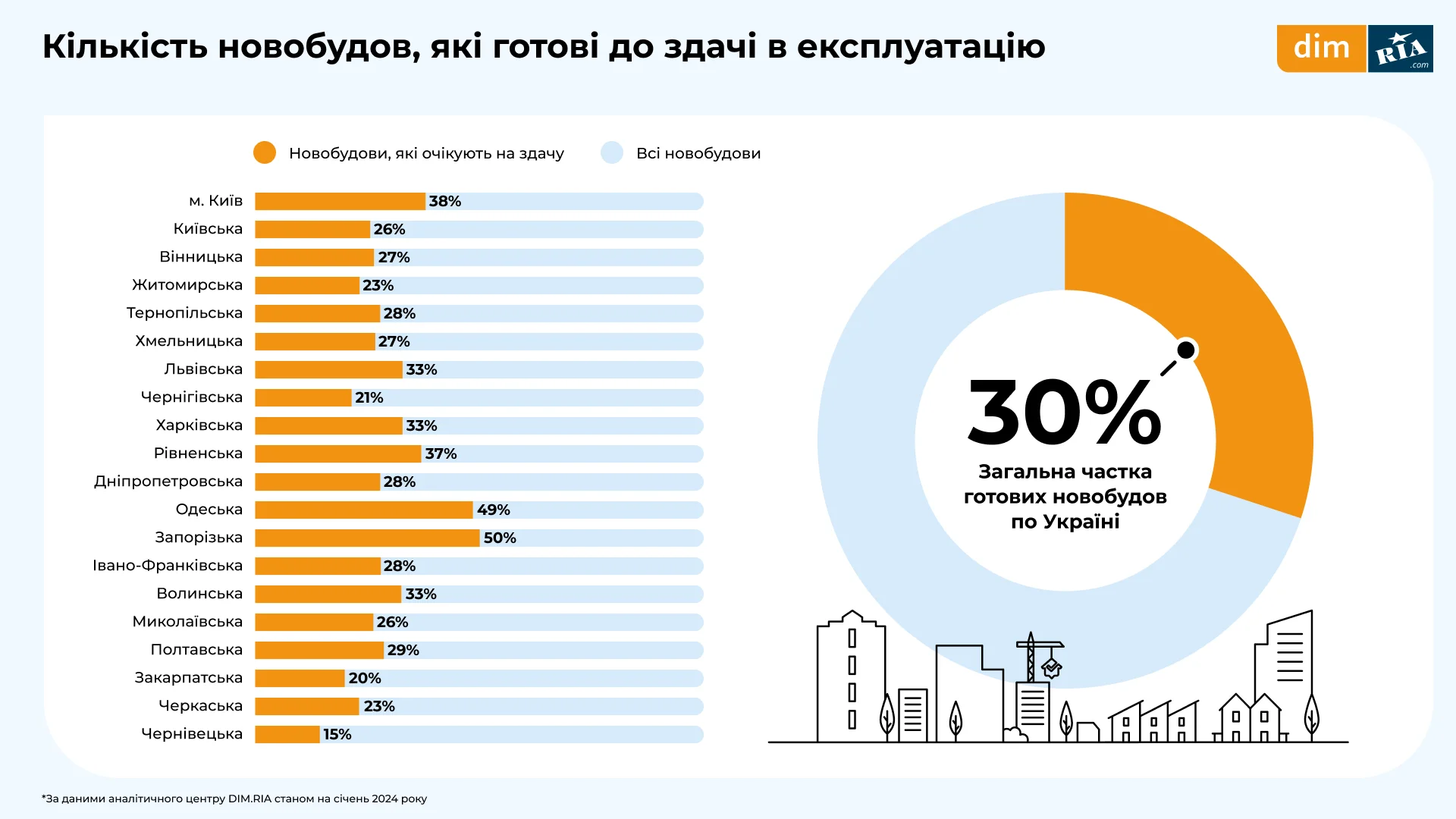 Аналітичний звіт DIM.RIA про ринок нерухомості в Україні на січень 2024 / NV