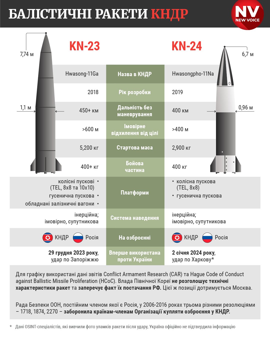 Ракета КНДР — Росія використовує ракети з сотнями компонентів із США та Європи / NV