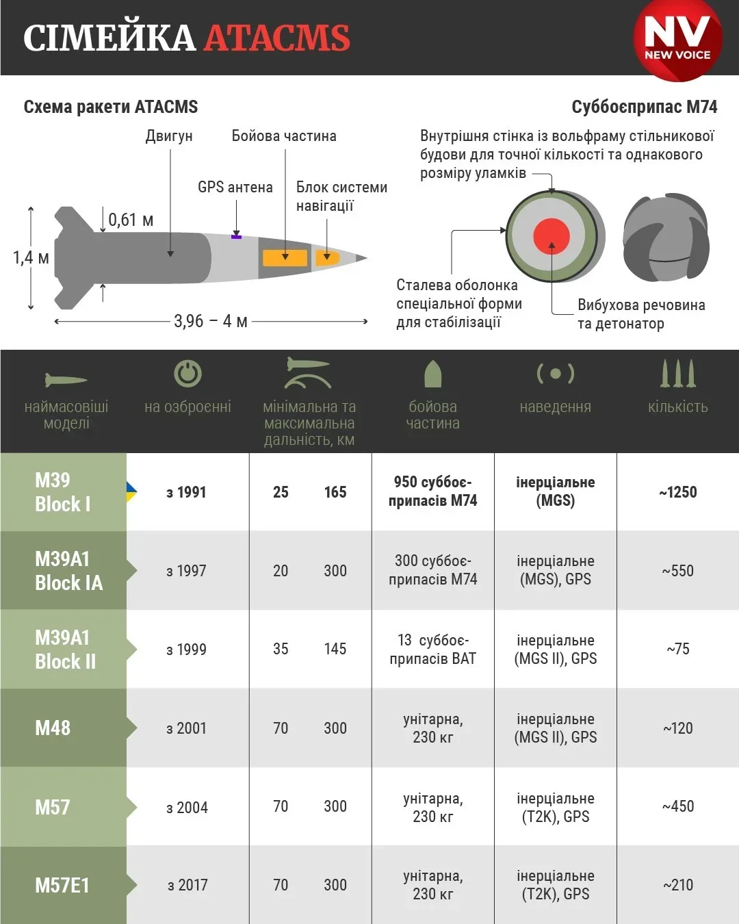 Данилов считает, что вопрос с Taurus и ATACMS для Украины будет решен / NV