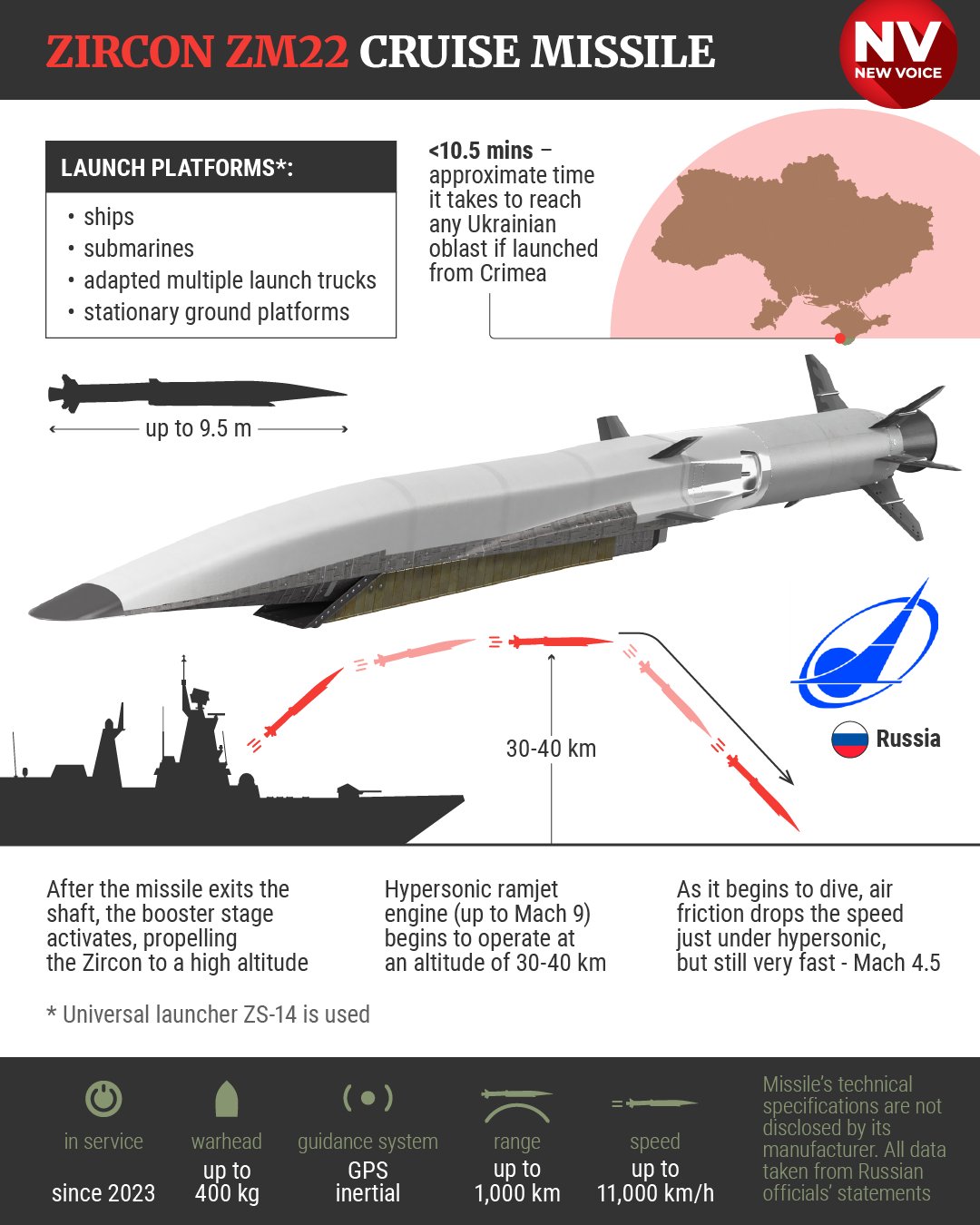 Zircon: first results of analysis of the missiles with which Russia ...