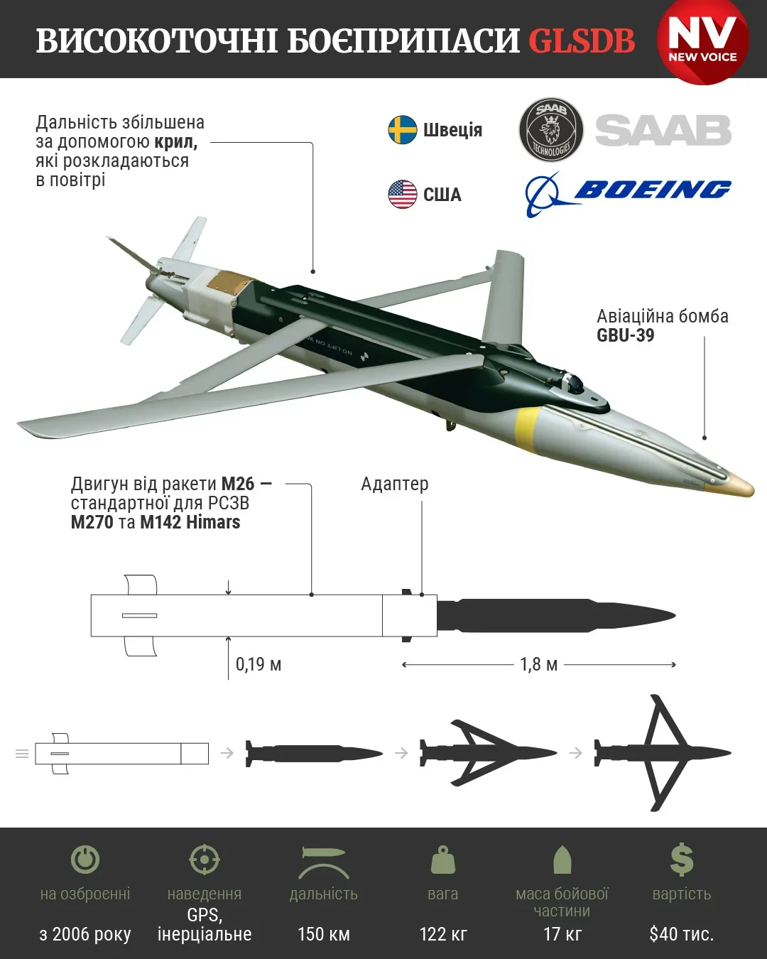 GLSDB — У Пентагоні визнали, що передана Україні високоточна зброя ...