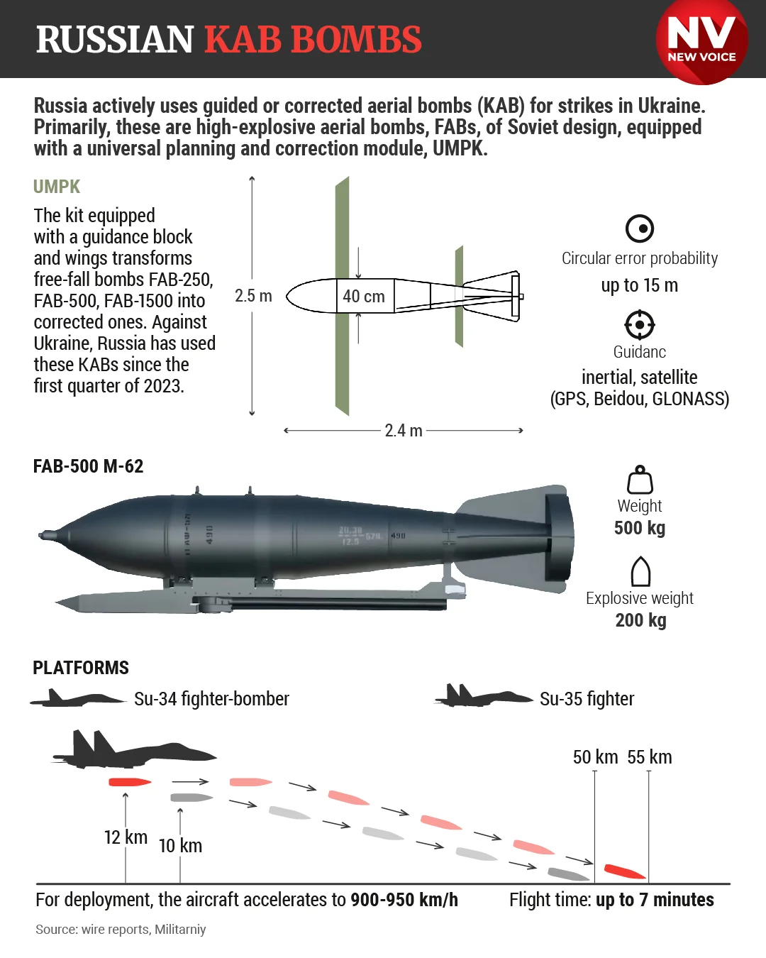 Russian guided bombs, their specifications and impact on the ...