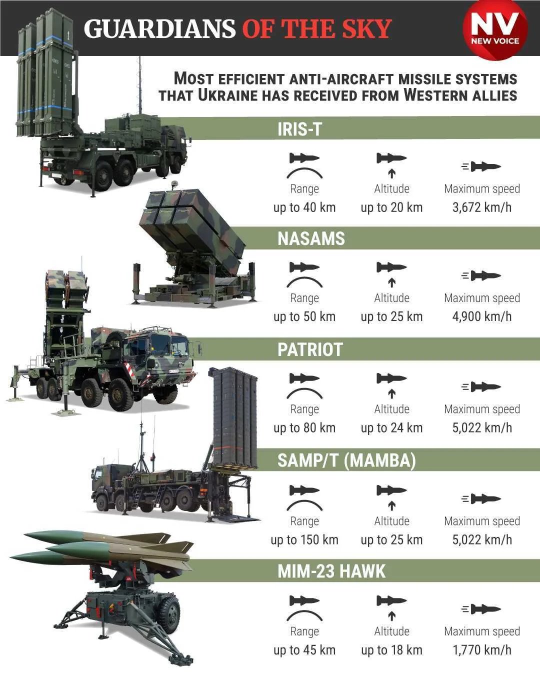 Fifth IRIS-T air defense system arrives in Ukraine from Germany / The ...
