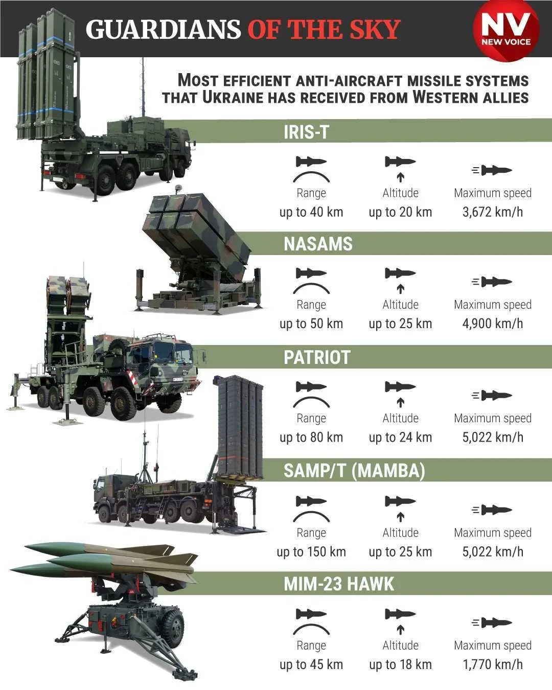 Fifth IRIS-T air defense system arrives in Ukraine from Germany / The ...
