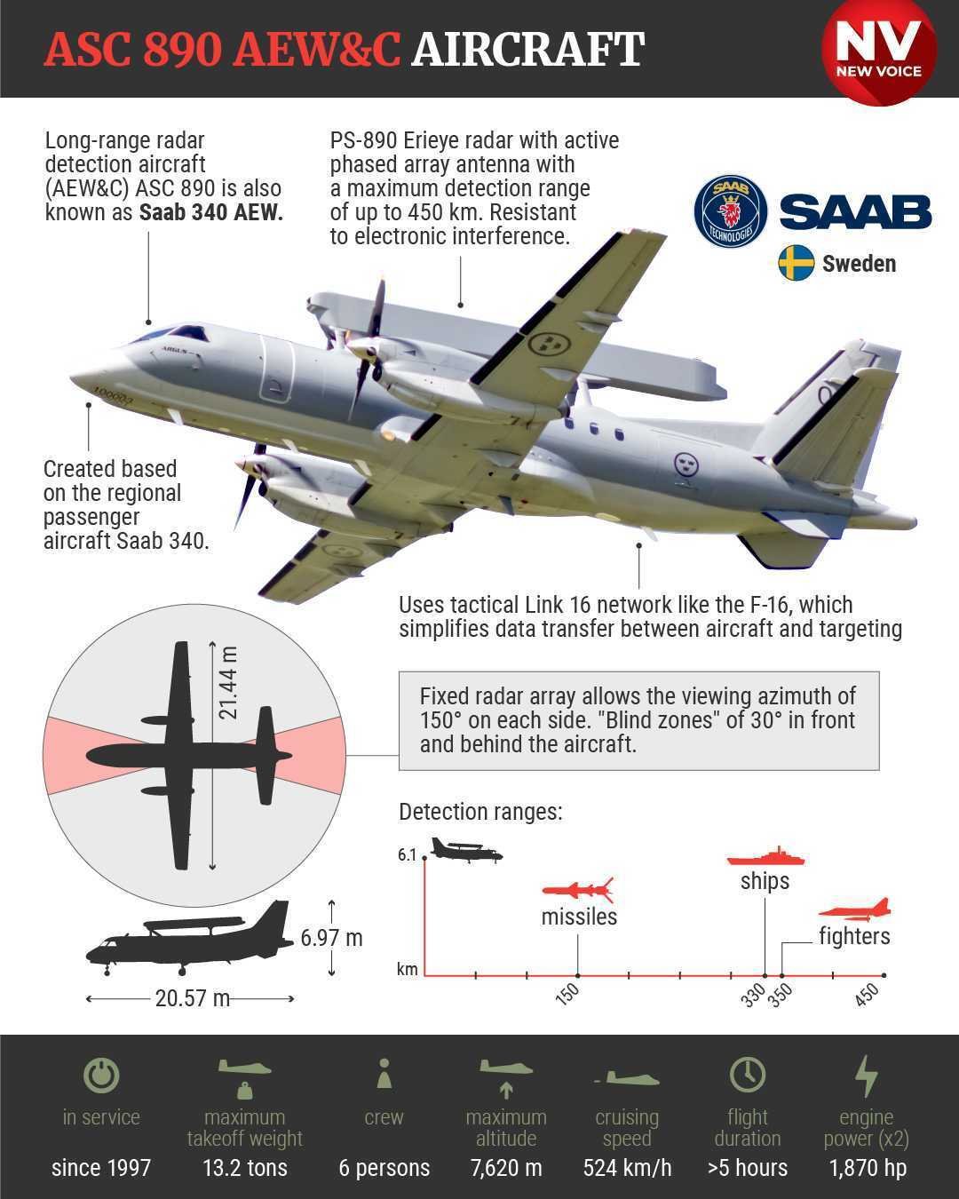 Swedish ASC 890 aircraft will enhance Ukraine's Air Forces and defense ...