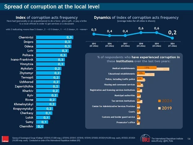 Ukrainians show resiliency: Corruption down, support for EU & NATO up, IRI survey finds / The ...