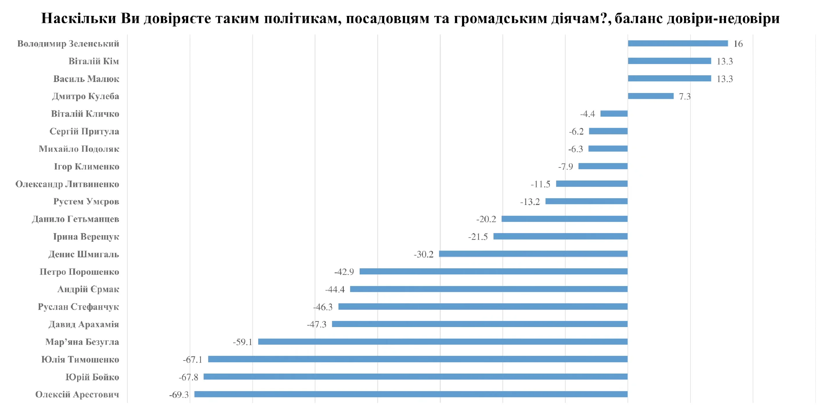 Ukrainian President's rating dropped to 54% - Razumkov Center Poll ...