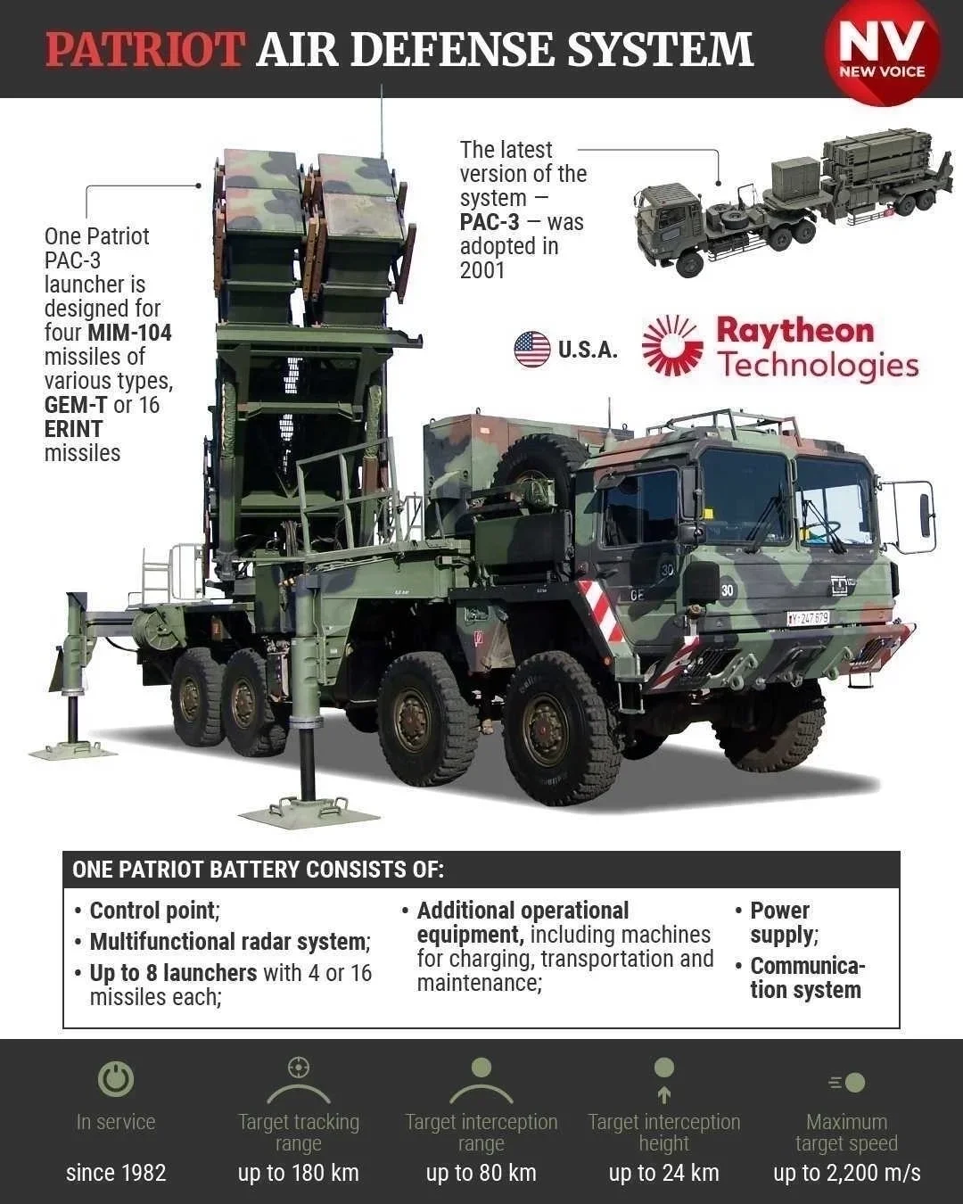 Patriot battery and ammunition in $225 million US aid package / The New Voice of Ukraine