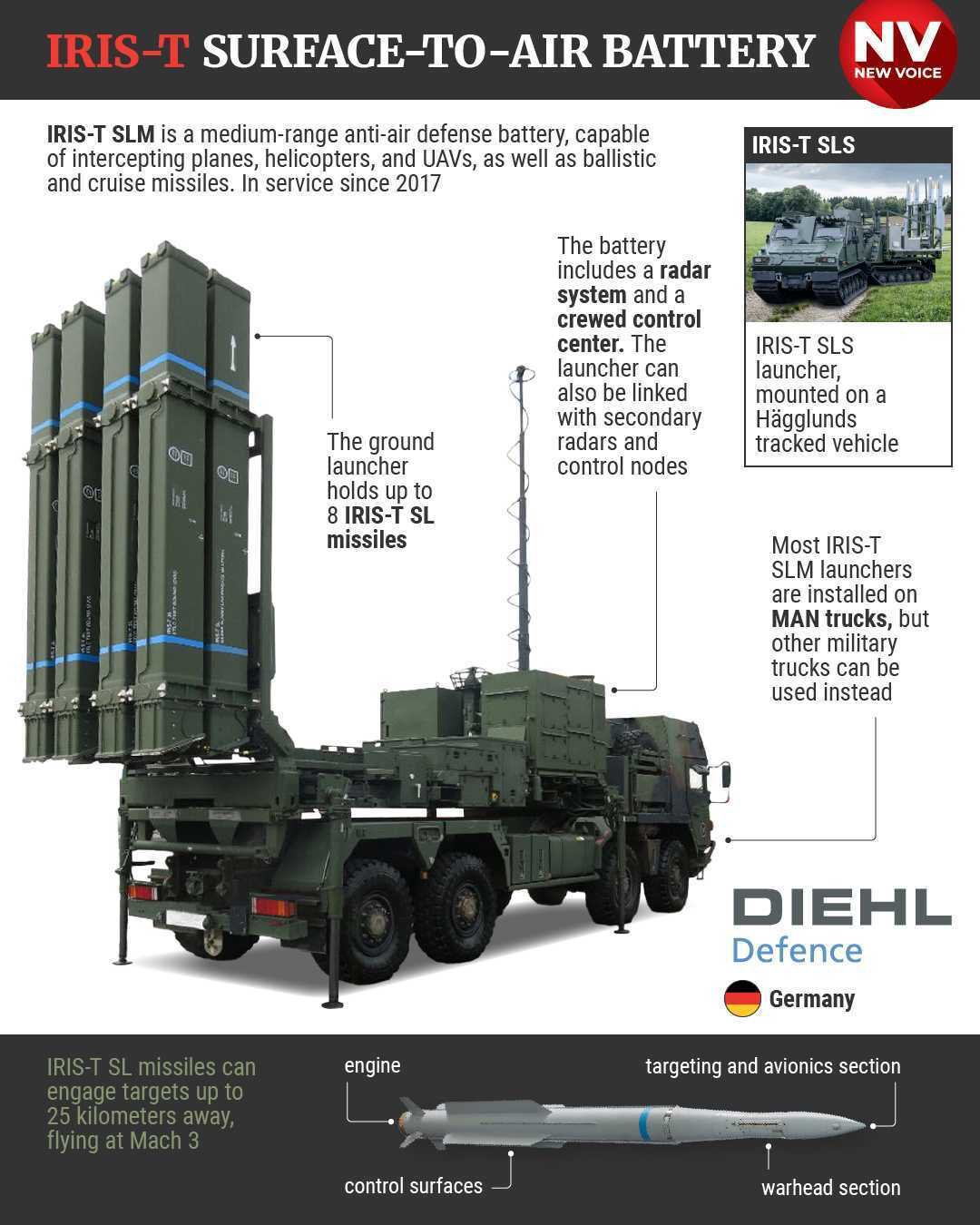 Germany orders 17 more IRIS-T air defense systems for Ukraine, says ...
