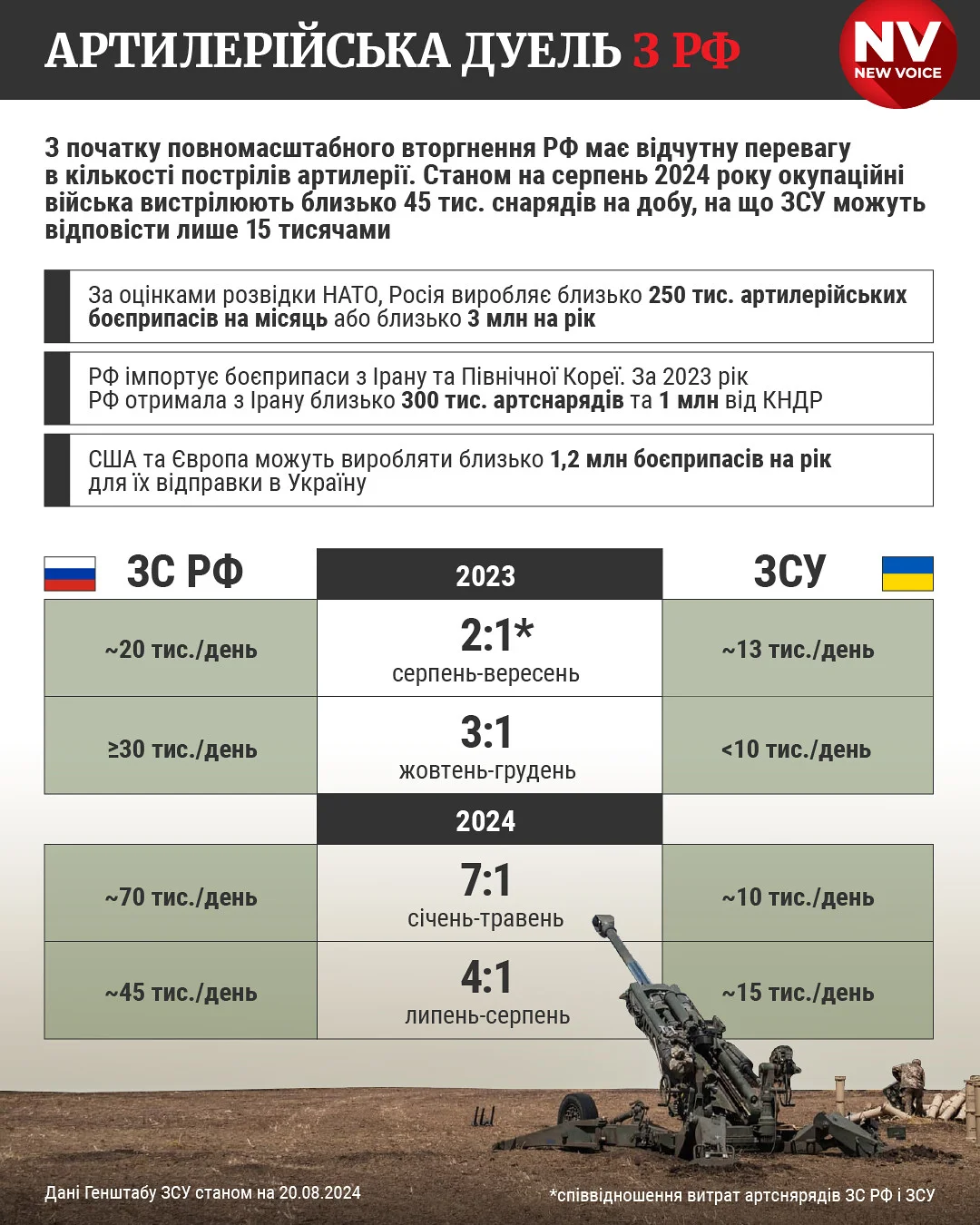 Ukraine narrows ammo gap with Russia as drone forces prove effective ...
