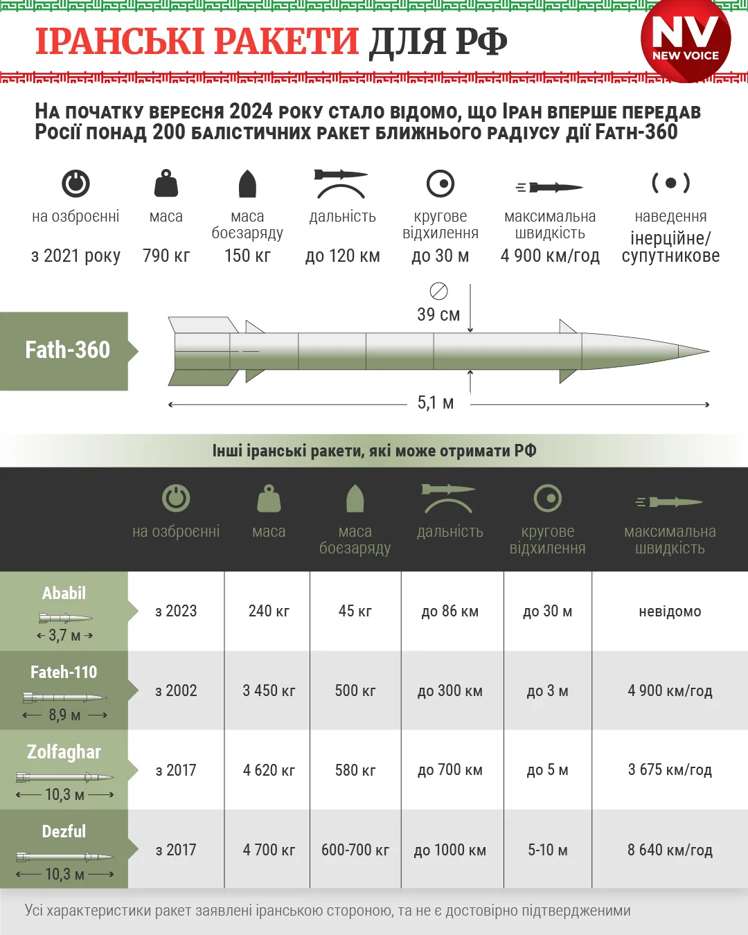 Fath-360 — дальность, характеристика иранских баллистических ракет и ...