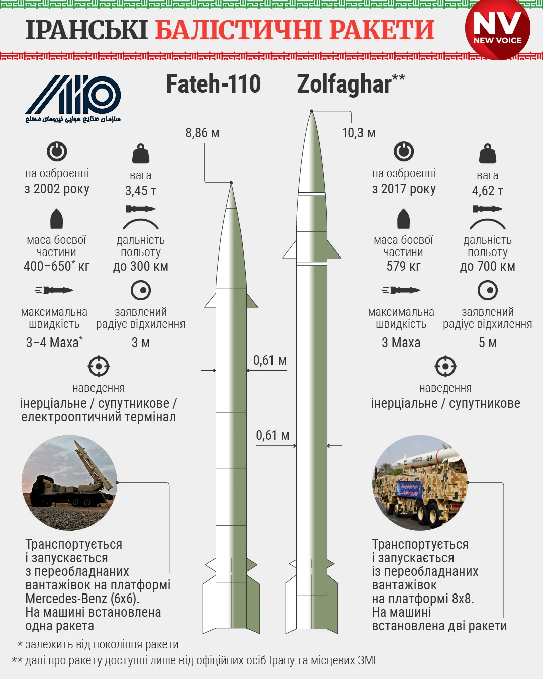 Fath-360 — дальность, характеристика иранских баллистических ракет и ...