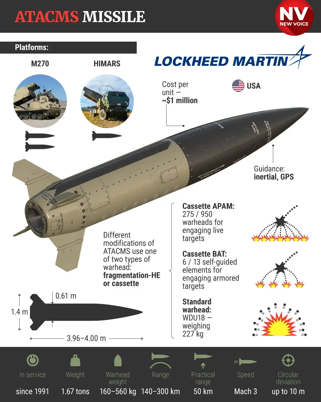 Plenty of Russian targets within ATACMS range — Defense Ministry / The ...