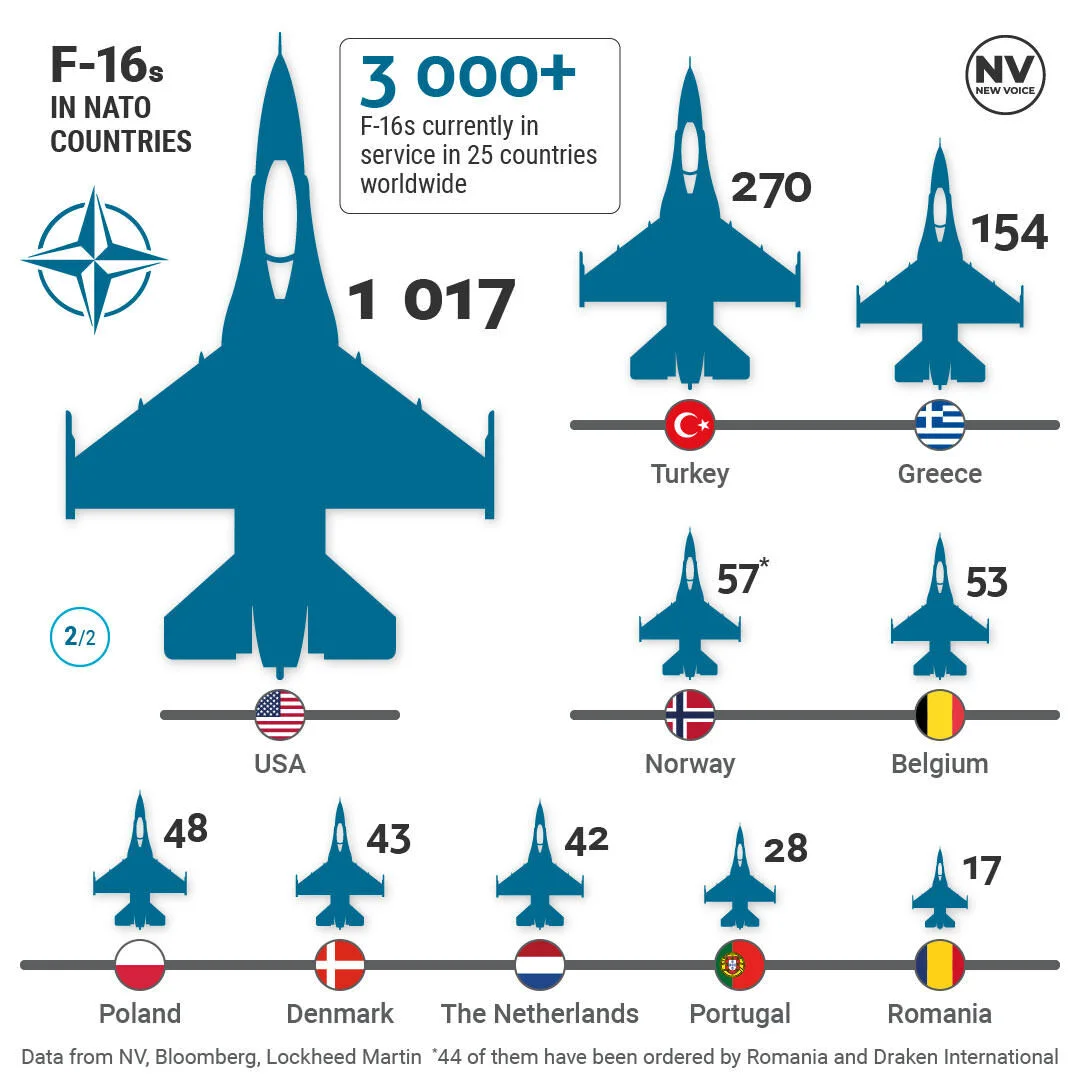 F-16 - a full squadron of fighters will appear in Ukraine not earlier than summer 2025 / The New ...