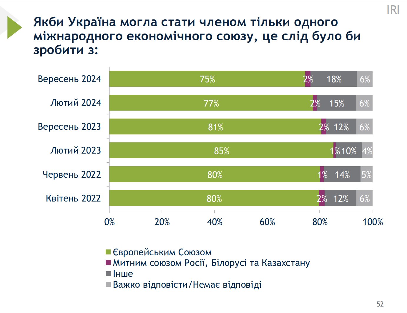 Вступ у НАТО — Підтримка приєднання України знизилася за останні півтора року Nv