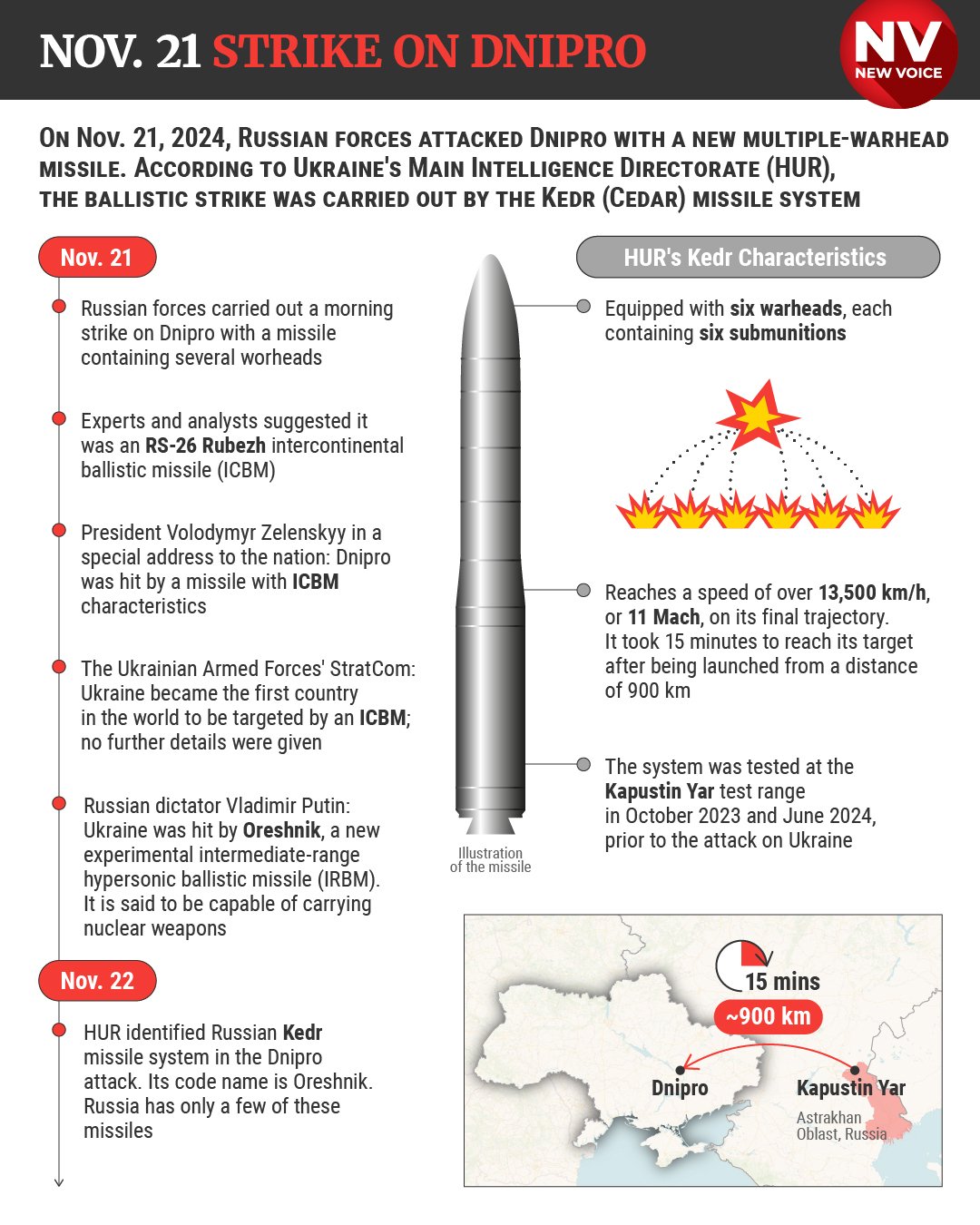 Oreshnik - Russia may strike Ukraine with Oreshnik missile on December ...
