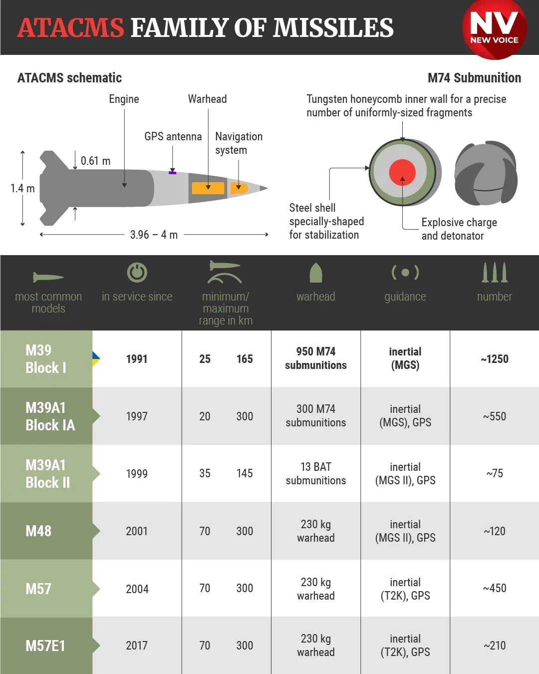 ‘Around 50 missiles left’ – Ukraine becoming more cautious with ATACMS strikes on Russia / The ...
