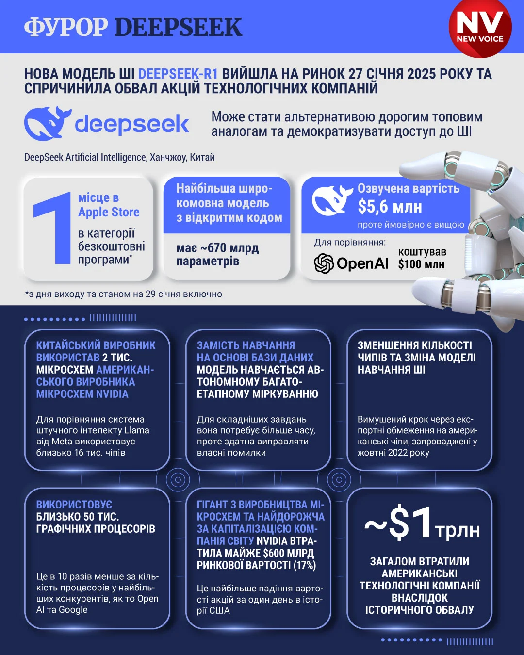 DeepSeek R1 провалила тест на безопасность — что не так с ИИ / NV
