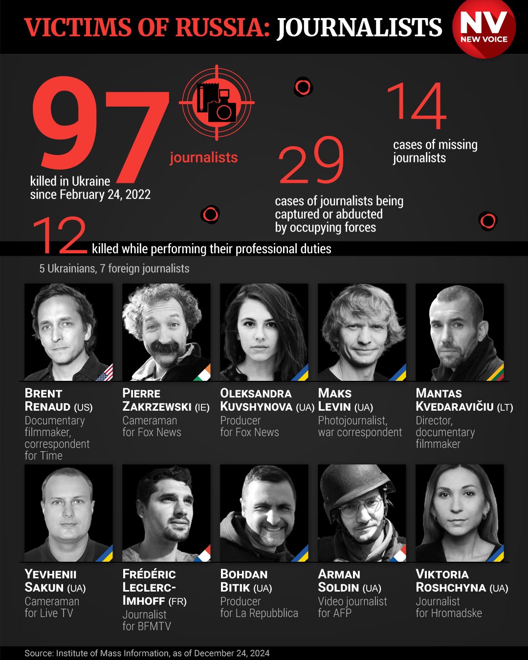 RSF reveals Ukrainian journalist Victoria Roshchyna died in Russian ...