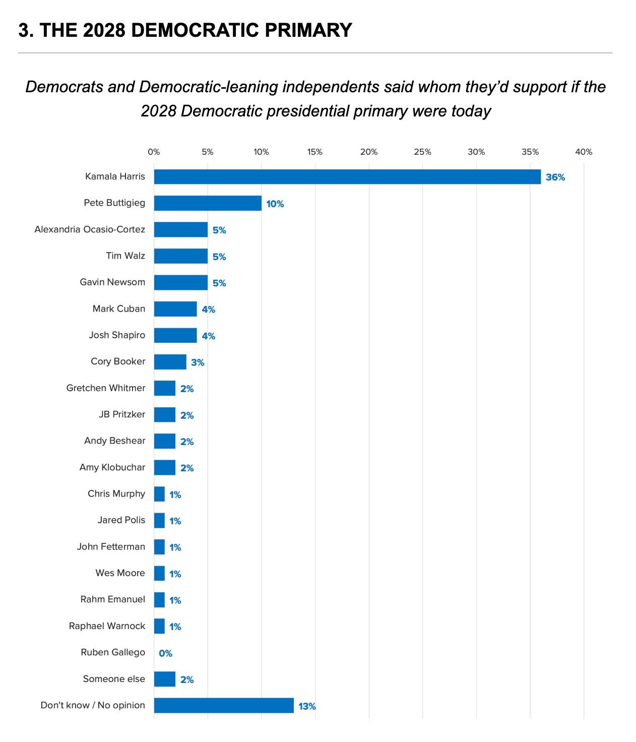 Kamala Harris leads early 2028 Democratic primary poll despite 2024 ...