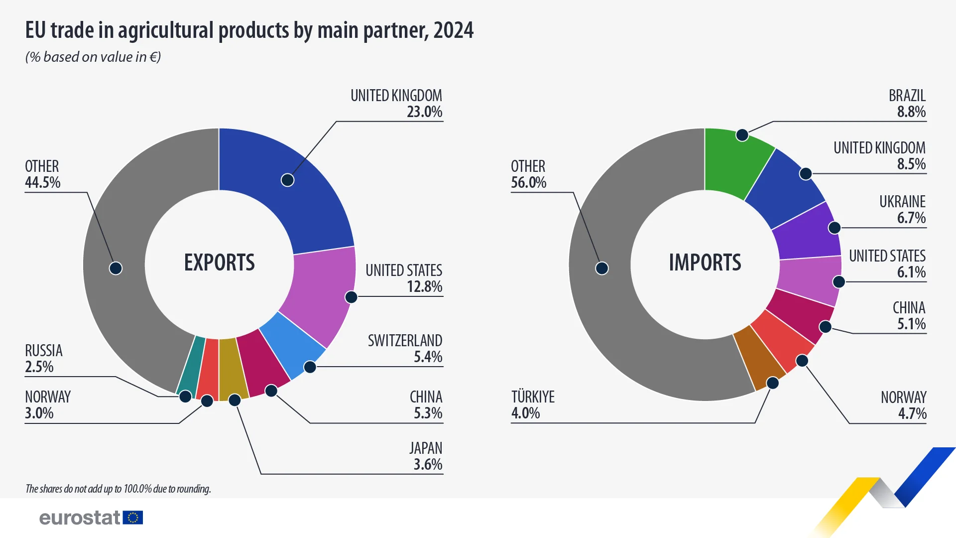 Ukraine ranks third among exporters of agricultural products to ...