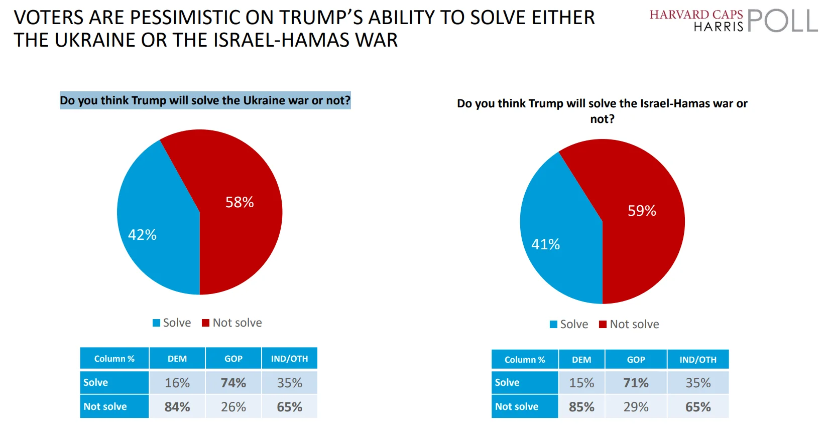 Трамп і Путін — 59% американців не задоволеної політикою щодо Росії ...