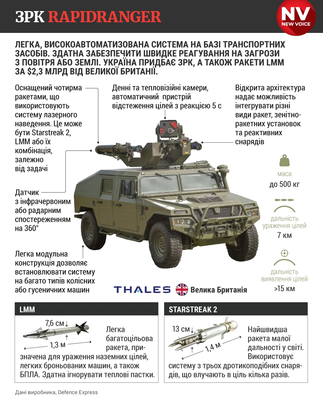 ЗРК RapidRanger — Характеристики, дальність, озброєння і тип ...
